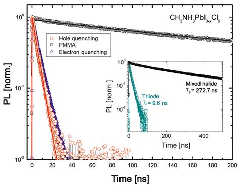 Timeresolved Photoluminescence Trpl Picoquant