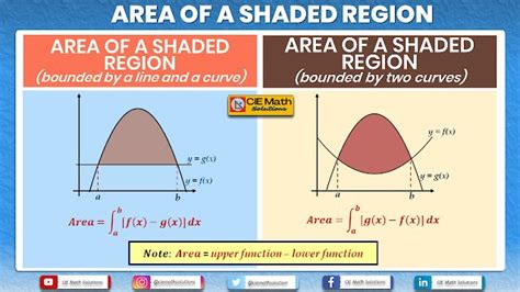 Cambridge As Level Mathematics 9709 Pure Mathematics 1 Past Paper Items On Areas Under A Curve