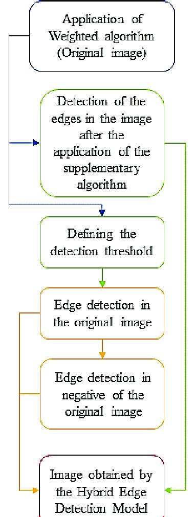 algorithm of hybrid edge detection method after application of weighted