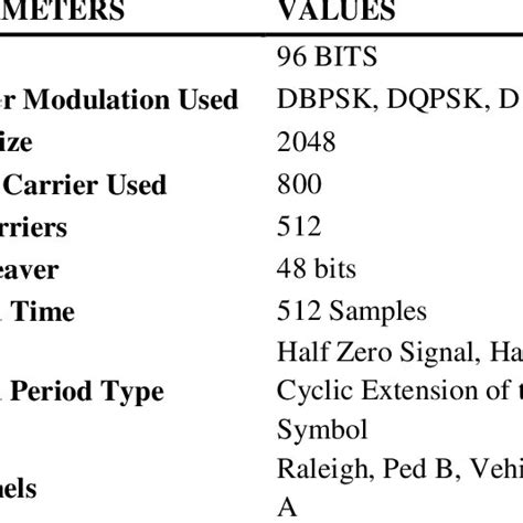 Configuration Parameters Download Table