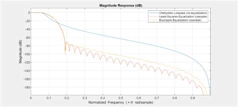 Arbitrary Magnitude And Phase Filter Design MATLAB Simulink