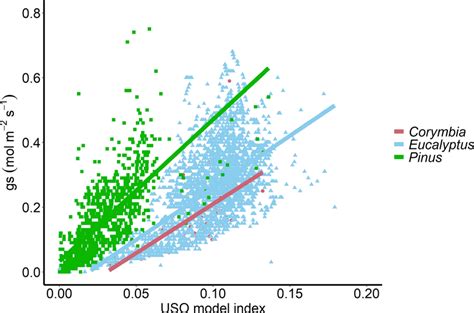 Relationship Between Stomatal Conductance With The Slope Parameter Of Download Scientific