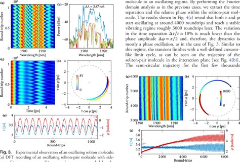 Experimental Transient Behavior Of A Soliton Pair Molecule A Download Scientific Diagram