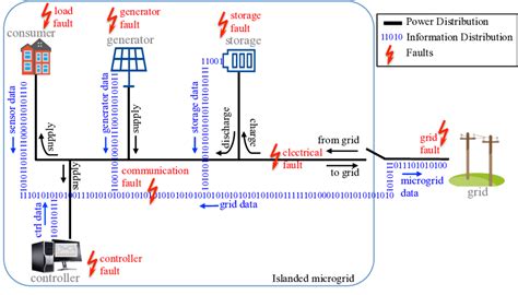 Microgrid With Components Faults Power And Information Flow