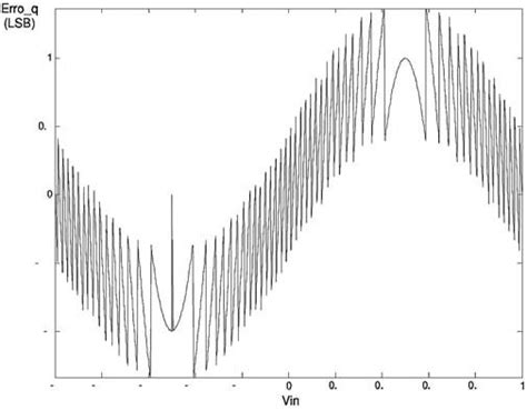 9 Represents The Quantization Error Over A Period Of A Sinusoidal