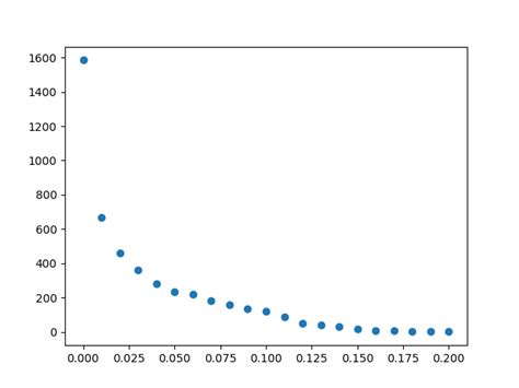 Machine Learning Getting Bad Fitting Distribution To Discrete Data Cross Validated