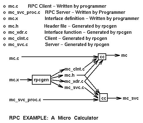 CIS307 Remote Procedure Calls
