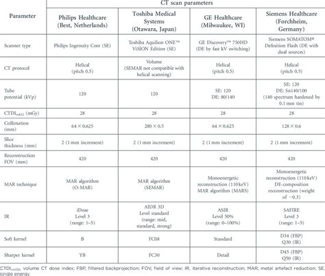 CT Scan Parameters Used In The Study For The Four Different CT Scanners Download Table