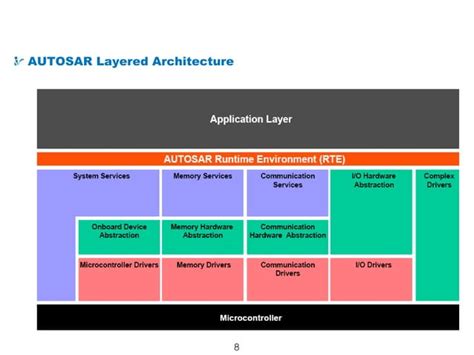 Automotive Embedded System Development In Autosar 56ecec1fda1bb Ppt