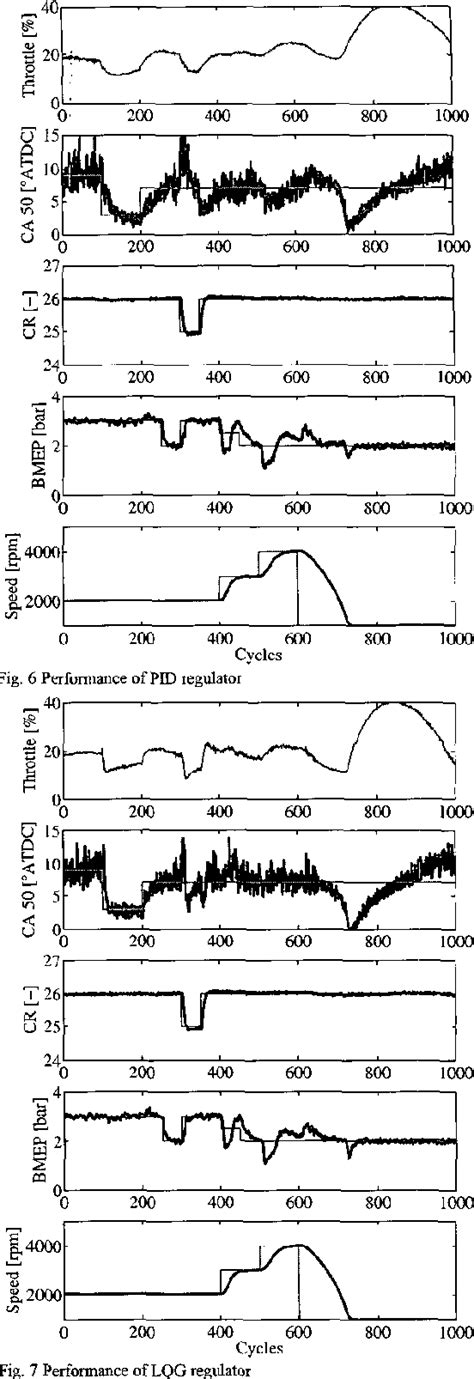 Figure 6 From System Identification And Lqg Control Of Variable Compression Hcci Engine Dynamics