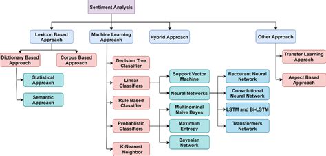 Approach Of Sentiment Analysis Download Scientific Diagram