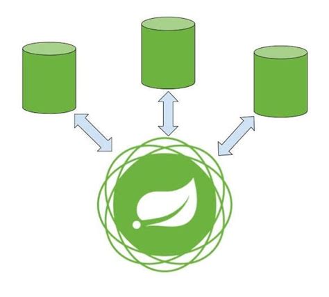 Spring Fundamentals — Datasource Routing By Emrullah Yildirim Medium