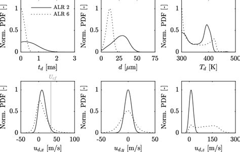 Normalised Pdf Distributions Of The Droplet Age Diameter Temperature