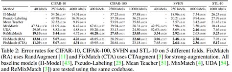 【半监督学习】match系列1featmatch Feature Based Augmentationfor Semi Supe Csdn博客