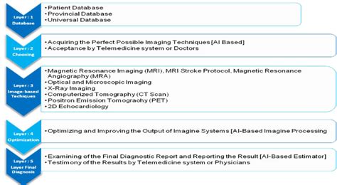 Flow Chat How Different Layer Carried Out Process Download Scientific Diagram