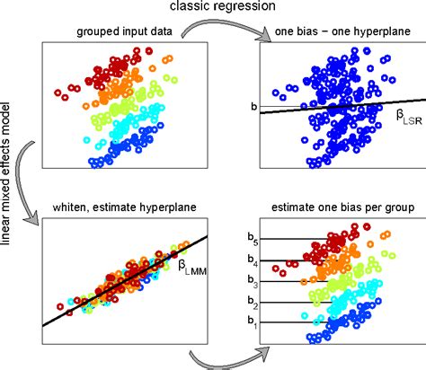 Figure 1 From ℓ1 Penalized Linear Mixed Effects Models For High Dimensional Data With