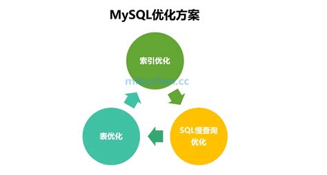大厂面试官:聊下 Mysql 慢查询优化、索引优化? 阿里云开发者社区 大厂面试官:聊下 Mysql 慢查询优化、索引优化? 阿里云开发者社区