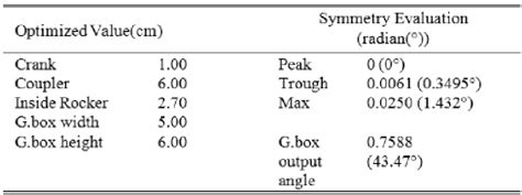 Sample Graphs Of The Left And Right Wing Output Angles Show That Even Download Scientific