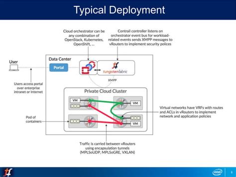 Tungsten Fabric And Dpdk Vrouter Architecture Pptx Computer Networking Computing