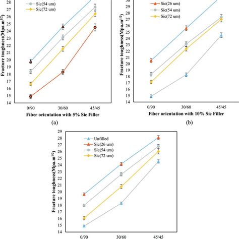 Effect Of Particle Size On Fracture Toughness For Various Fiber Download Scientific Diagram