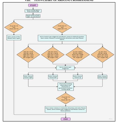 Flowchart Of The Arduino Program