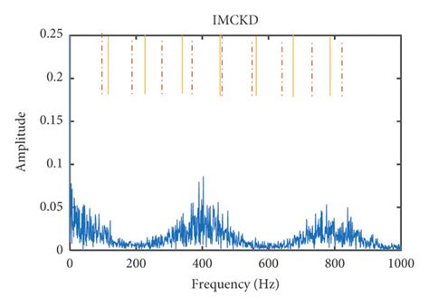 Processing Result Of Imckd For Concurrent Fault Simulation Vibration