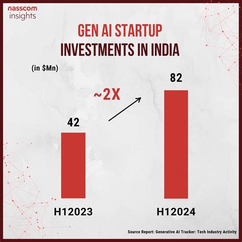 Nasscom Insights On Linkedin Didyouknow Ai Genai