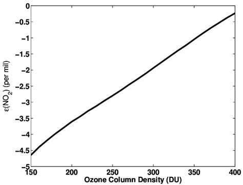 error in ∆ 17 o no 2 as a function of total ozone column density