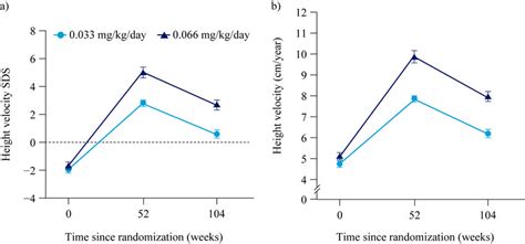 A Height Velocity Sds B Height Velocity Cm Year Full Analysis Set Download Scientific