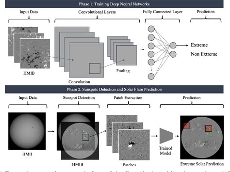 Figure 1 From Extreme Solar Flare Prediction Using Residual Networks
