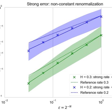 empirical weak 6 12 errors on a log log scale as ε → ε 2 −8