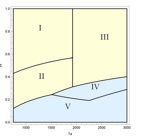 The Ta − Pr Plane Of Relation Between Critical Numbers Ra C 1 And Ra C