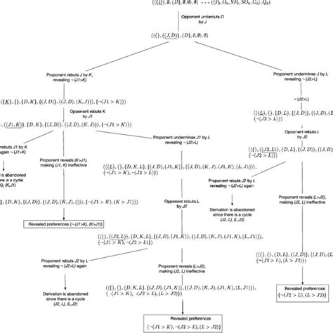 A Preference Based Derivation Download Scientific Diagram