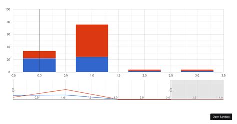 React Google Charts Date Ranges Slider Example Codesandbox