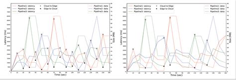 Figure 1 From Low Latency Anomaly Detection On The Edge Cloud Continuum For Industry 4 0