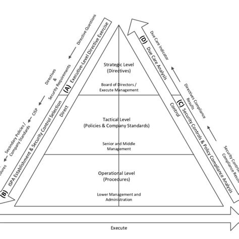 Pdf A Framework For Information Security Governance In Smmes