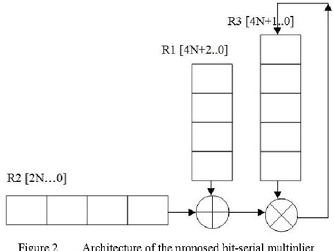 Figure 2 From Low Power Modular Reduction In Gf 2m For Sensor Networks Semantic Scholar