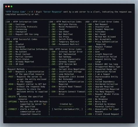 Java Guides On Twitter List Of Status Codes Cheat Sheet