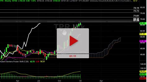 Tpr Stock Weekly Chart Analysis Part 1 Hubert Senters