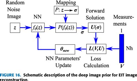Figure 16 From Advances In Electrical Impedance Tomography Inverse Problem Solution Methods