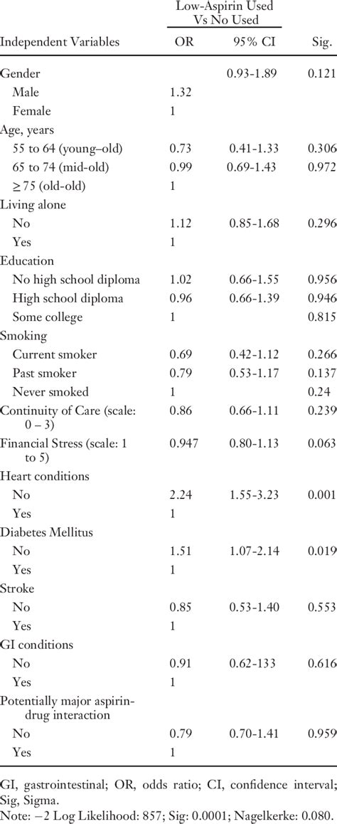Binary Logistic Regression Between Independent Variables And Low Dose