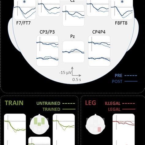 Eeg Results Time Courses The Large Graph Provides The Grand Average Download Scientific