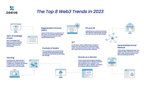 Web3 Trends To Watch In 2023 From Decentralized Finance To Web3 Applications Nasscom The