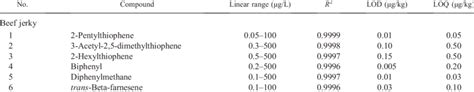 Linear Regression LOD And LOQ Of Eight Compounds Investigated Download Scientific Diagram