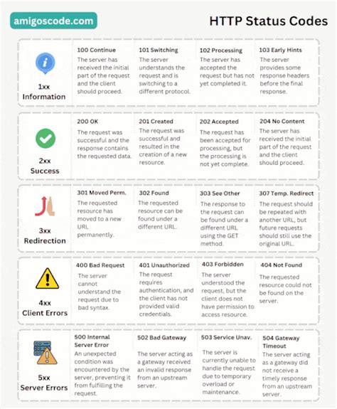 Response Status Codes