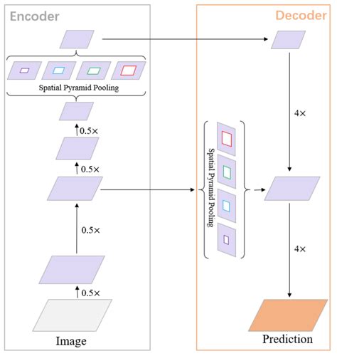 vertical structure of semantic segmentation of microvascular