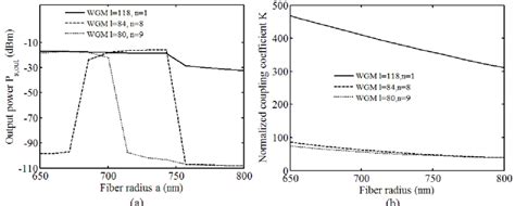 A Output Power And B Normalized Coupling Coefficient Versus The
