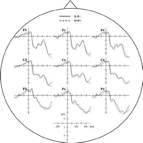 Averaged Stimulus Locked Erp Waveforms Displaying The Two Russian Prime