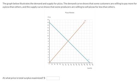 Solved The Graph Below Illustrates The Demand And Supply For Chegg