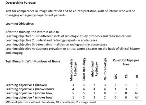 Example Shows Learning Objectives And Test Blueprint Download Scientific Diagram